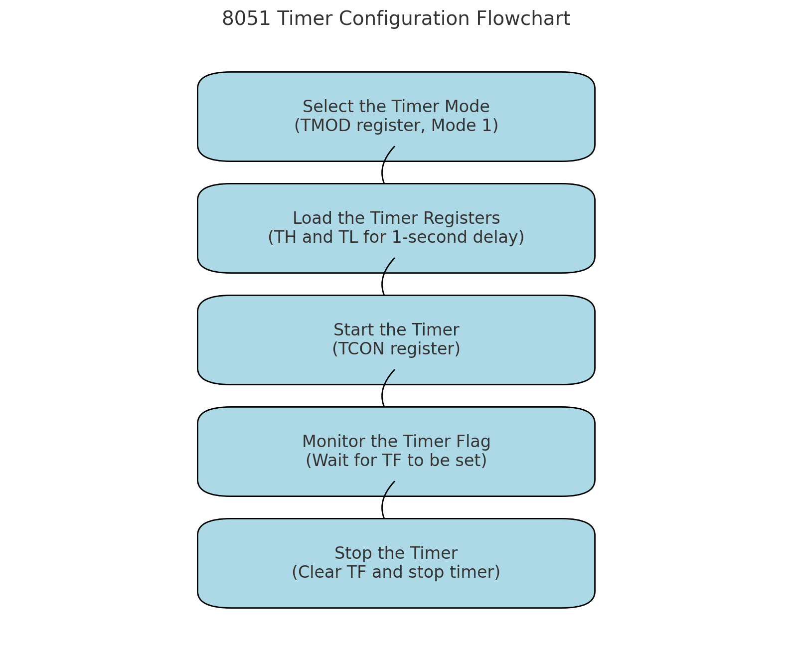 Mastering the Art of 1-Second Delay Using Timer in 8051 Assembly | FYP ...