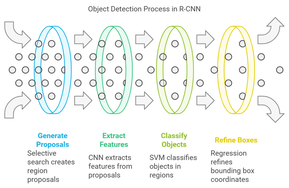 YOLO Alternatives for Object detection | FYP Solutions